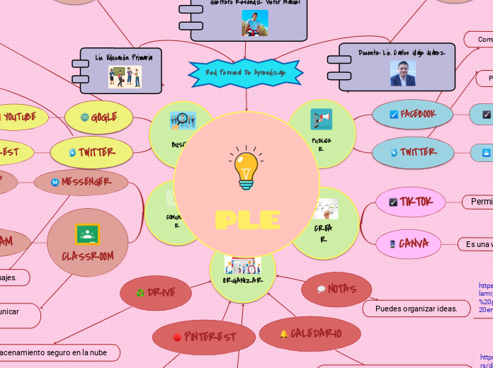 PLE - Mind Map